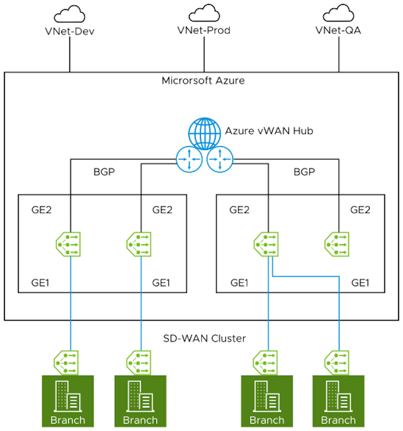 VeloCloud SD-WAN 6.4 - Administration Guide - CloudHub Automated Deployment of NVA in Azure vWAN ...